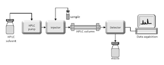HPLC Basic Principle and its Suggestion of Water Purification System